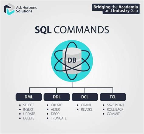 Esther Anagu Mba On Linkedin Sql Database Datamanagement Programming Askhorizons 16