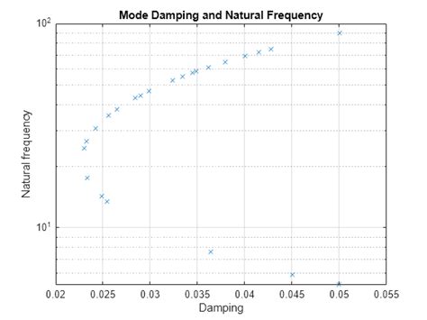 Modalsep Compute Modal Decomposition Matlab