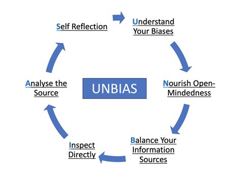 Unbias Navigating The Pitfalls Of Negativity And Confirmation Bias