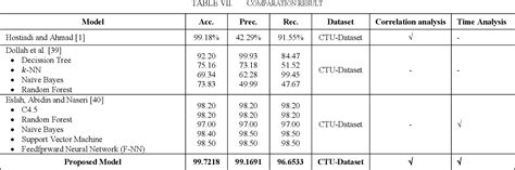 Table Vii From Correlation Based Feature Selection On Botnet Activity
