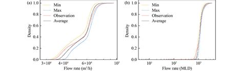 Comparison Of Cumulative Density Functions At A Plant A And B Plant B Download Scientific
