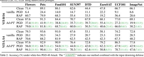 Table 1 From Adversarial Prompt Tuning For Vision Language Models