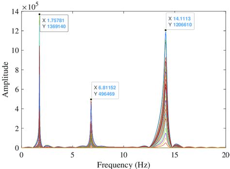 A Time History Of The Bridge Acceleration Responses And B Fourier Download Scientific