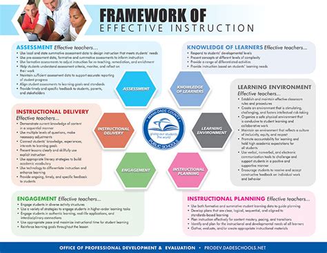 district framework of effective instruction ipegs professional learning miami dade county