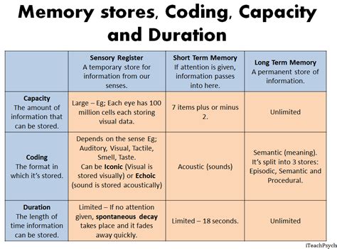 iteachpsych memory psychology psychology notes teaching psychology