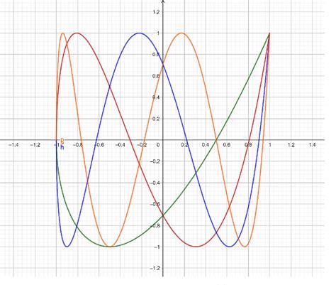 Figure 4 From The Third And Fourth Kind Pseudo Chebyshev Polynomials Of