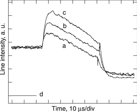 Dependence Of The Temporal Responses Of Argon Spectral Lines On The Download Scientific Diagram