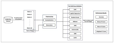 software defect prediction based on machine learning and deep learning