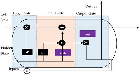 Applied Sciences Free Full Text Three Steps Towards Better Forecasting For Streamflow Deep