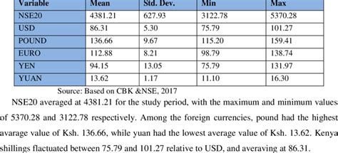 Summarized Statistics Of The Variables Download Scientific Diagram