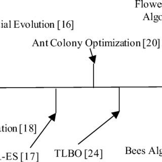 Development Of Meta Heuristic Algorithms Download Scientific Diagram