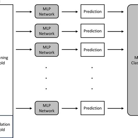 Schematic View Of A Multilayer Perceptron Mlp Network Used For