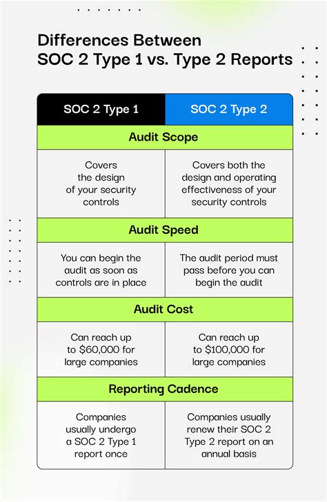 Soc 2 Type 1 Vs Type 2 How They Differ Drata