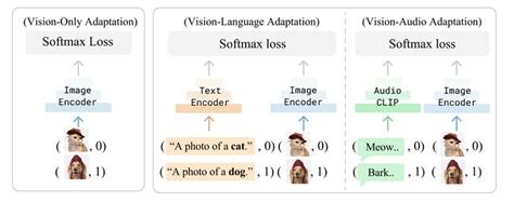 Cvpr 2023 Cross Modal Adaptation 基于 Clip 的微调新范式 知乎