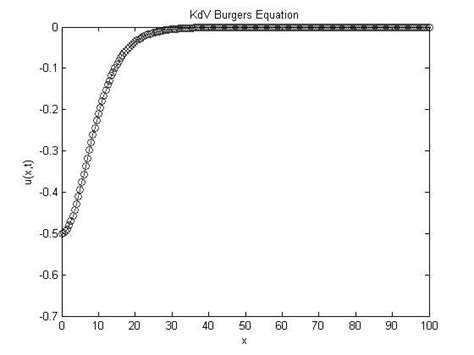 Equação Korteweg De Vries Burgers 2d Download Scientific Diagram