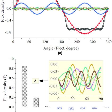 the air gap flux density and its fft result a curve b fft result
