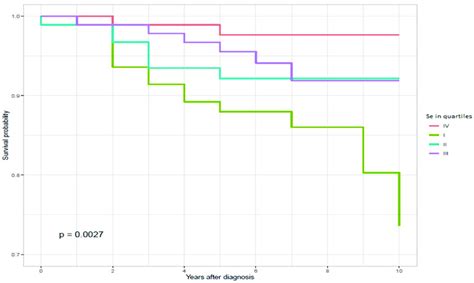 Ten Year Survival By Serum Selenium Levels Quartiles In MM Patients Download Scientific