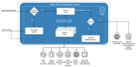 External Materialized Views Demystified In Red Hat JBoss Data Virtualization And Red Hat JBoss