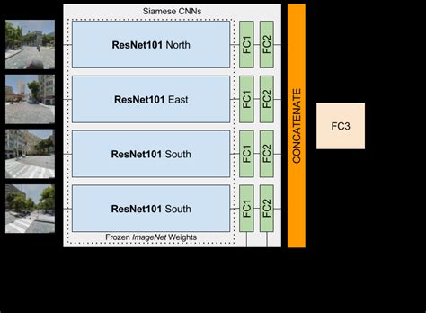 Deep 101 Layer Resnet [28] 4 Cardinal Siamese Convolutional Neural Download Scientific Diagram