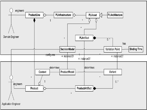 Variability Management In Software Product Lines Download Scientific