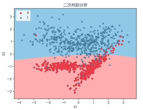 人工智能 机器学习算法系列（十二） 二次判别分析算法（quadratic Discriminant Analysis Algorithm
