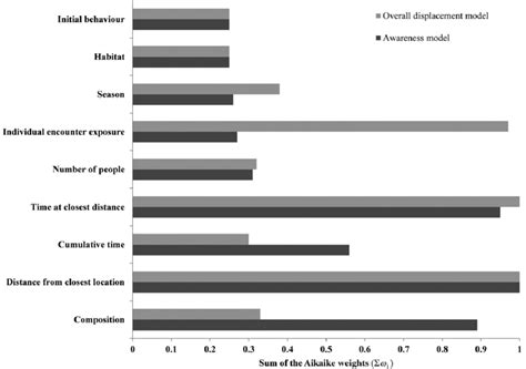 Relative Importance Of The Explanatory Variables In Both Disturbance