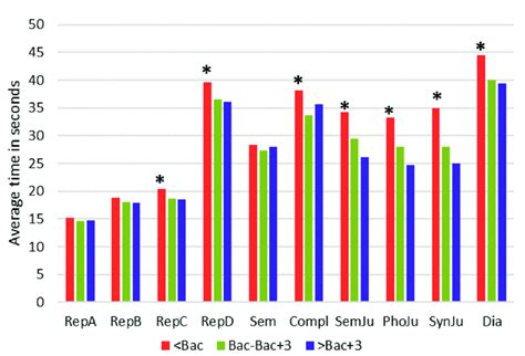 Effect Of Level Of Education On Mean Rt For Each Test P