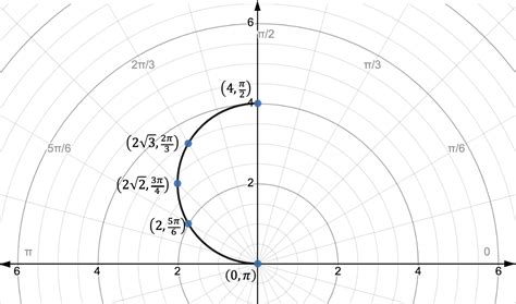 Sketch The Graph Of R Sin Theta Over Each Interval Quizlet