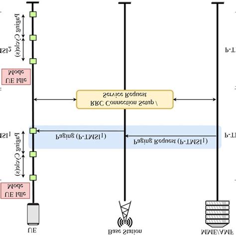 Refreshing P TMSI After Every Paging Message Download Scientific Diagram