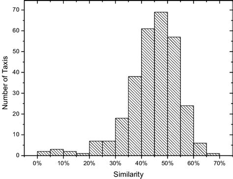 Histogram Of Similarity λ 1 Equation 6 Has A Difference From Equation