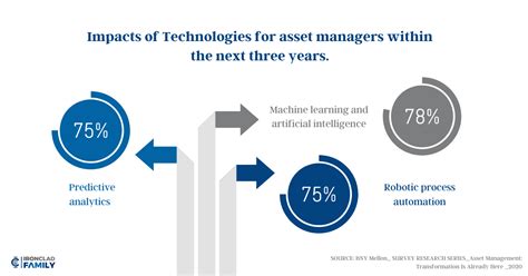 Digital Transformation In Asset Management