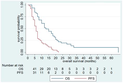 Aflibercept Plus Folfiri As Second Line Treatment For Metastatic Colorectal Cancer A Single