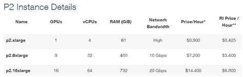 Amazon Boosts Aws Offerings With K80 Gpu Instances Top500