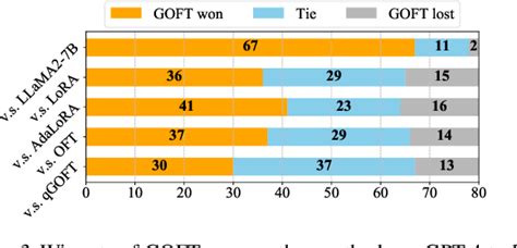 Figure 3 From Parameter Efficient Quasi Orthogonal Fine Tuning Via Givens Rotation Semantic