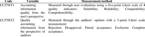 Measurement Of Variables In The Research Model Download Scientific Diagram