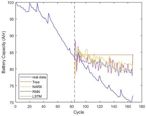Energies Free Full Text Remaining Useful Life Prediction For Li Ion Batteries