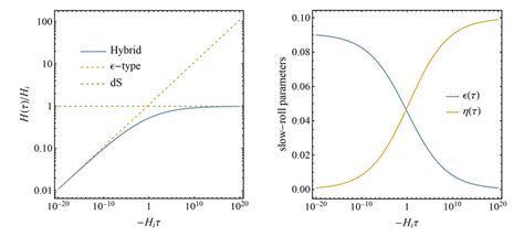 The Hubble Parameter And Slow Roll Parameters Of The Hybrid Model Download Scientific Diagram