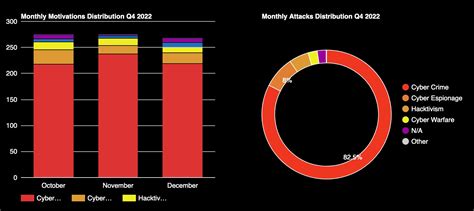 Q4 2022 Cyber Attacks Statistics Hackmageddon