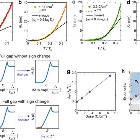 Electron Irradiation Effects On The Low Temperature Penetration Download Scientific Diagram