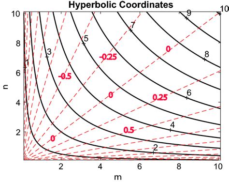 Contours Of Constant Hyperbolic Coordinates In The Spectral Degree