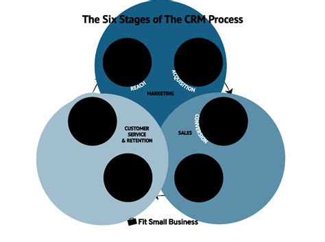 Steps To Creating An Effective CRM Process