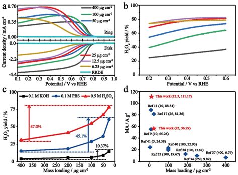 A Lsv Curves And B H2o2 Yield Of Cbco‐n‐c At Different Catalyst