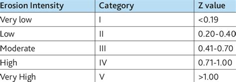 Classification Of Z Coefficient Values Download Table