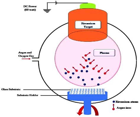 Schematic Diagram Of Sputtering Chamber Download Scientific Diagram