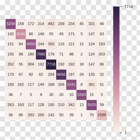 Table Deep Learning Correlation And Dependence Data Set Research