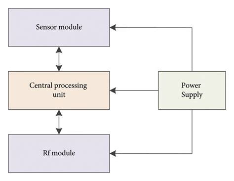 Wireless Sensor Node Basic Block Diagram Download Scientific Diagram