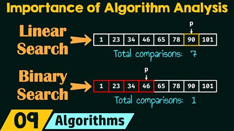 Importance Of Algorithm Analysis Youtube