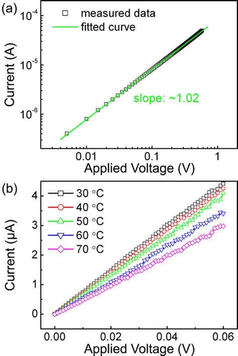 A Iv Curve Of A Device With A Conductance Of ∼1g0 In Double