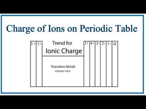 Ionic Charge Overview Periodic Trend Expii