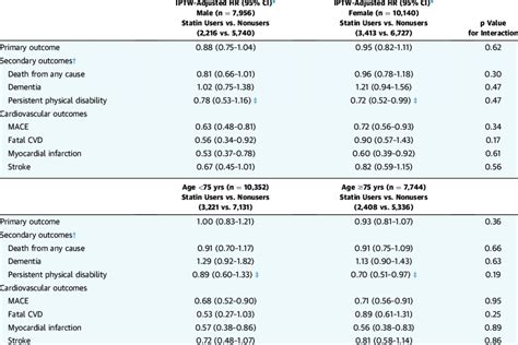 Statin Use And Hazards Of Study Outcomes Stratified By Sex And Age Download Scientific Diagram